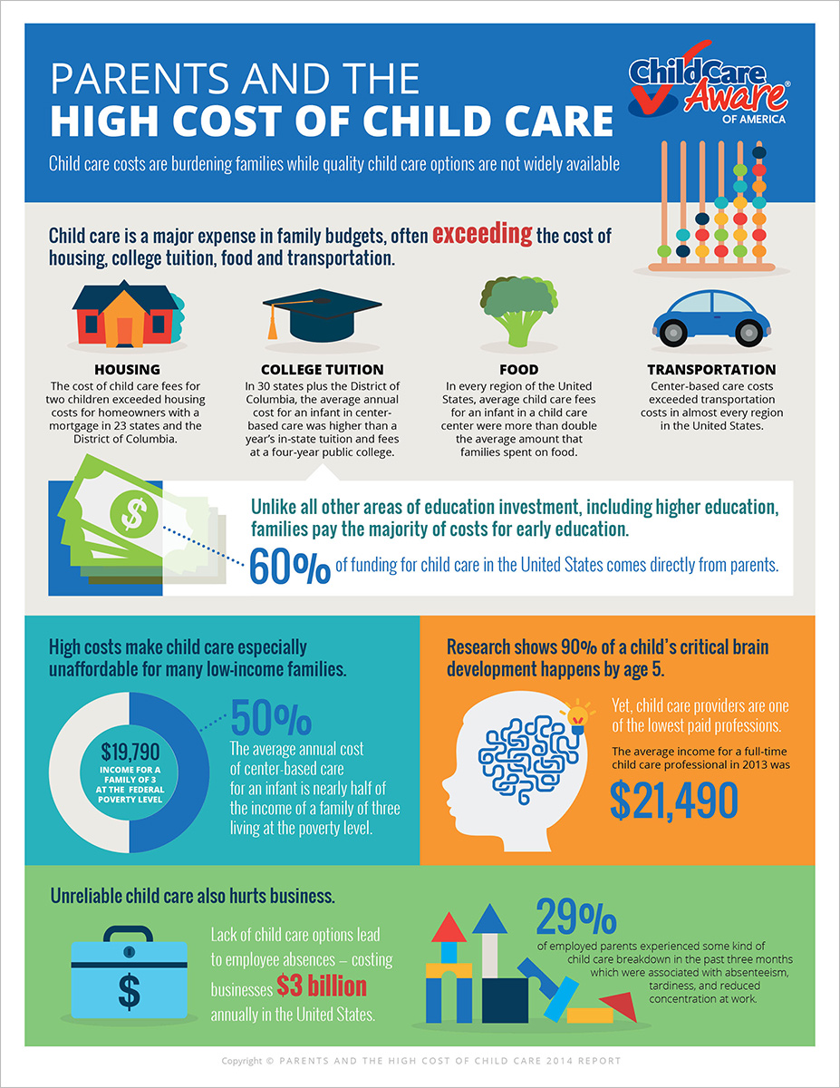 Child Care Aware Of America s Parents And The High Cost Of Child Care child-care-aware-of-america-s-parents-and-the-high-cost-of-child-care